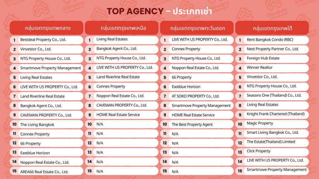 ตารางผู้มีคะแนนนำในแต่ละหมวดรางวัล DDproperty Agent & Agency Impact Awards 2025 (อัปเดตวันที่ 30 ...
