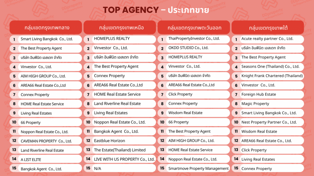 ตารางผู้มีคะแนนนำในแต่ละหมวดรางวัล DDproperty Agent & Agency Impact Awards 2025 (อัปเดตวันที่ 30 ...